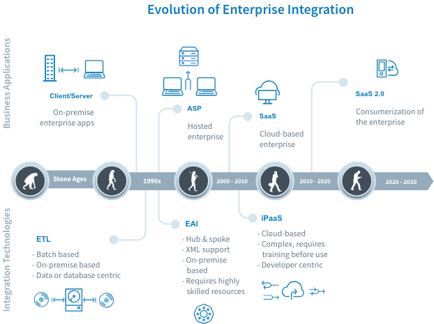 What is Integration Platform as a Service (iPaaS)? – Celigo