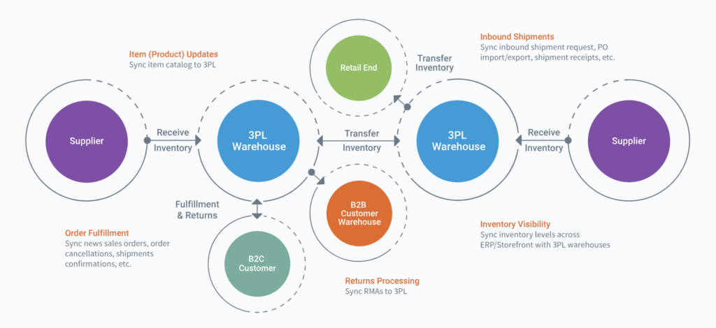 Supercharge your 3PL processes with automation – Celigo