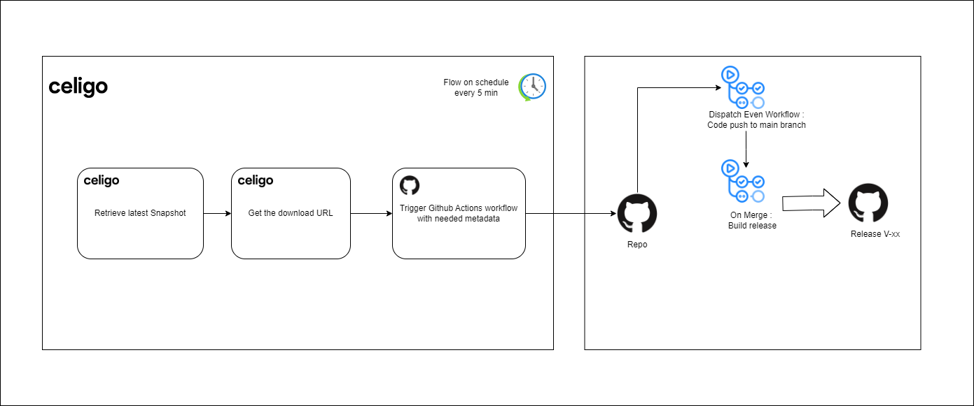 Git integrations and CI CD pipeline in Celigo – Celigo