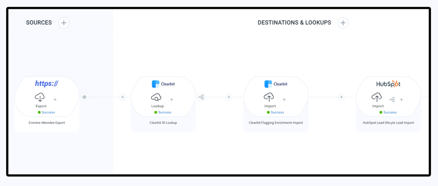 Lead lifecycle management: How to automate lead capture – Celigo