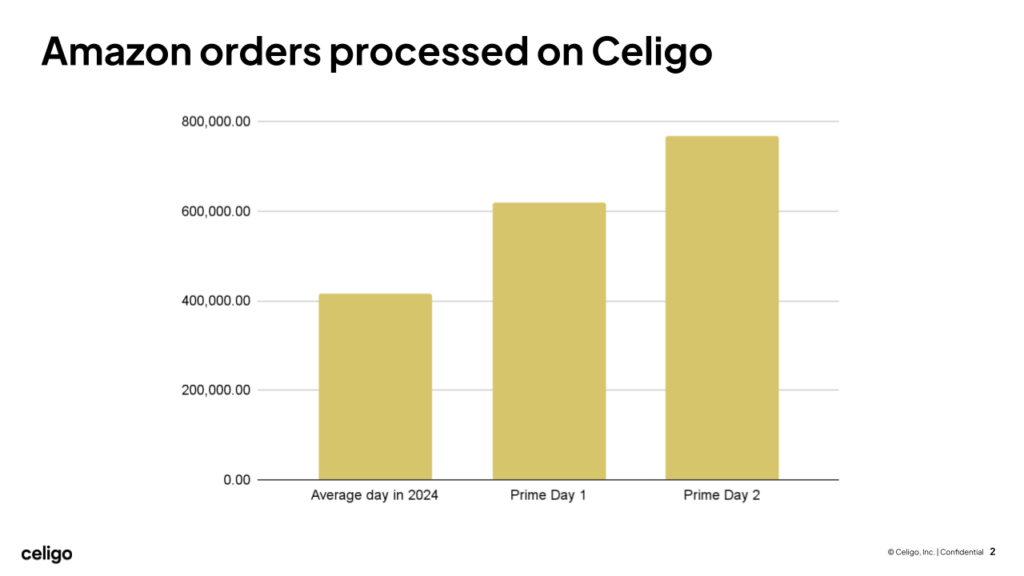 Amazon Prime Day 2024: Insights from Celigo – Celigo