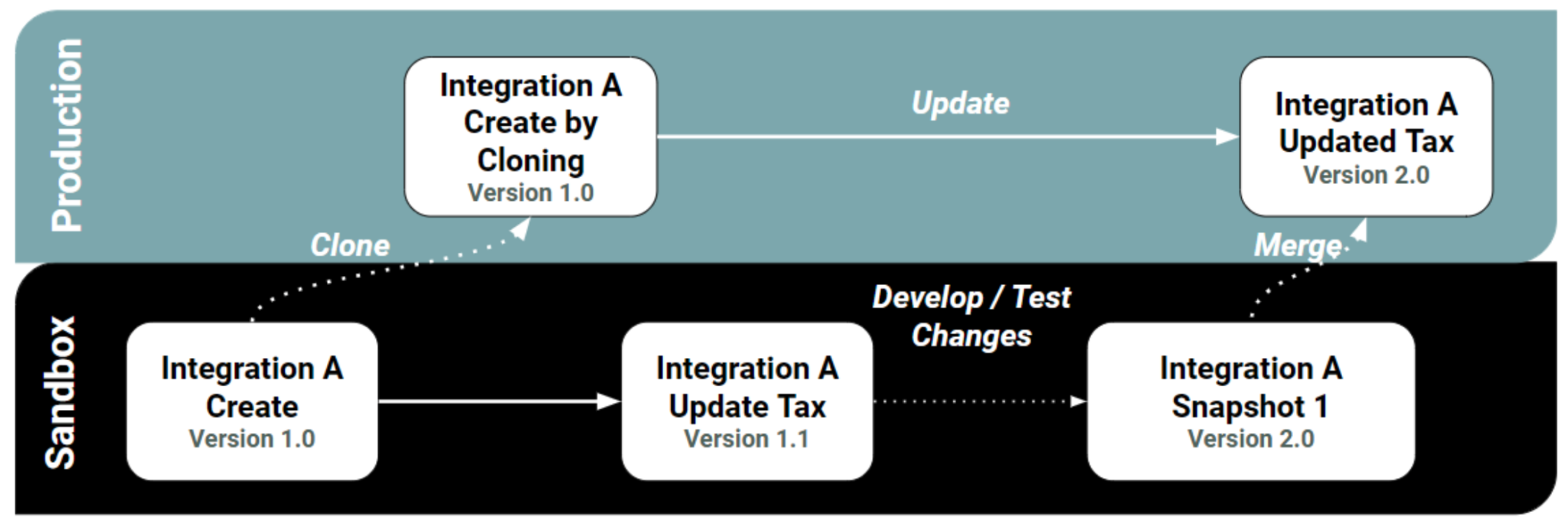 Integration tiles: Best practices – Celigo