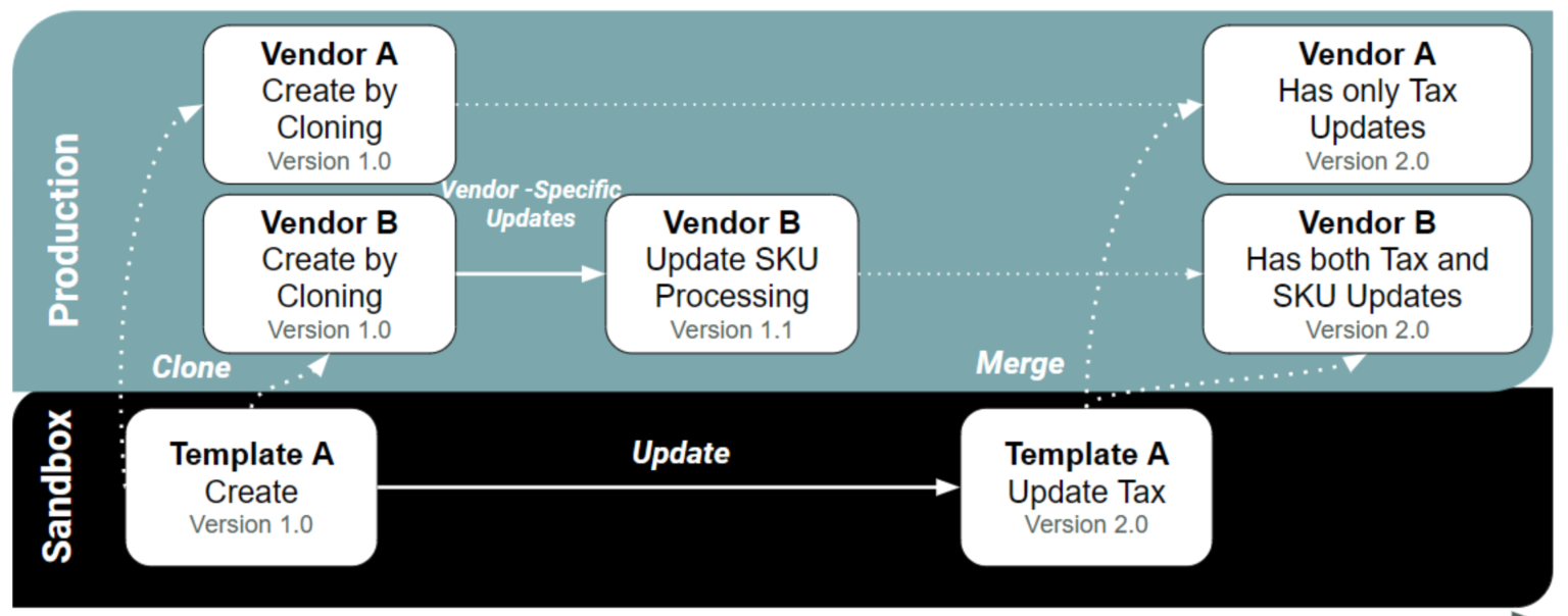 Integration tiles: Best practices – Celigo