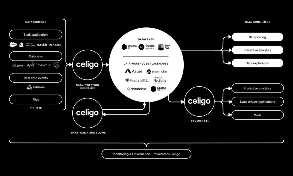 Demystify your data: Transform your business with reverse-ETL – Celigo