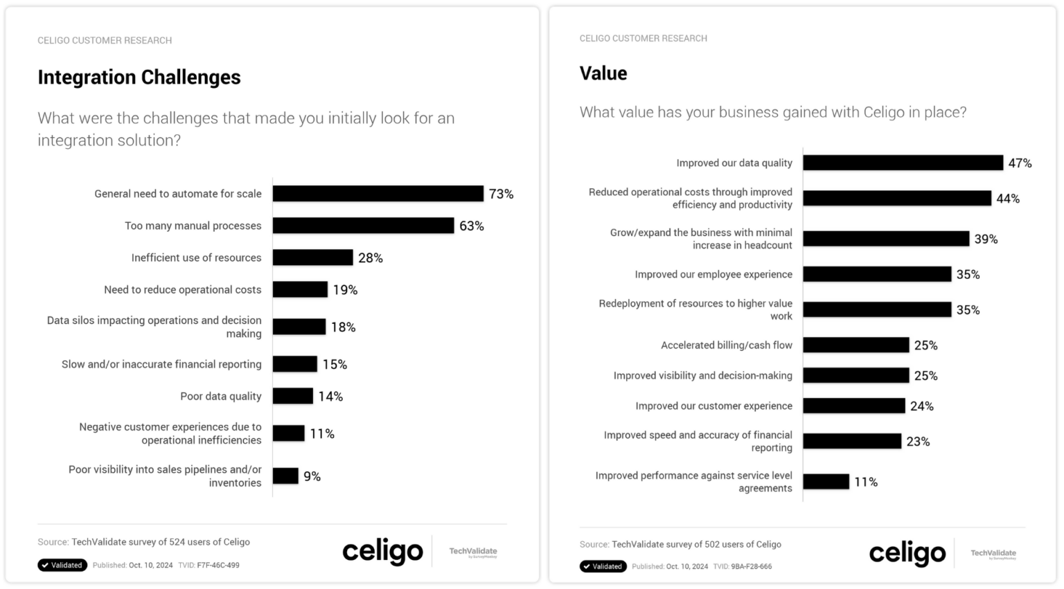 Data quality: The missing link for successful integration – Celigo