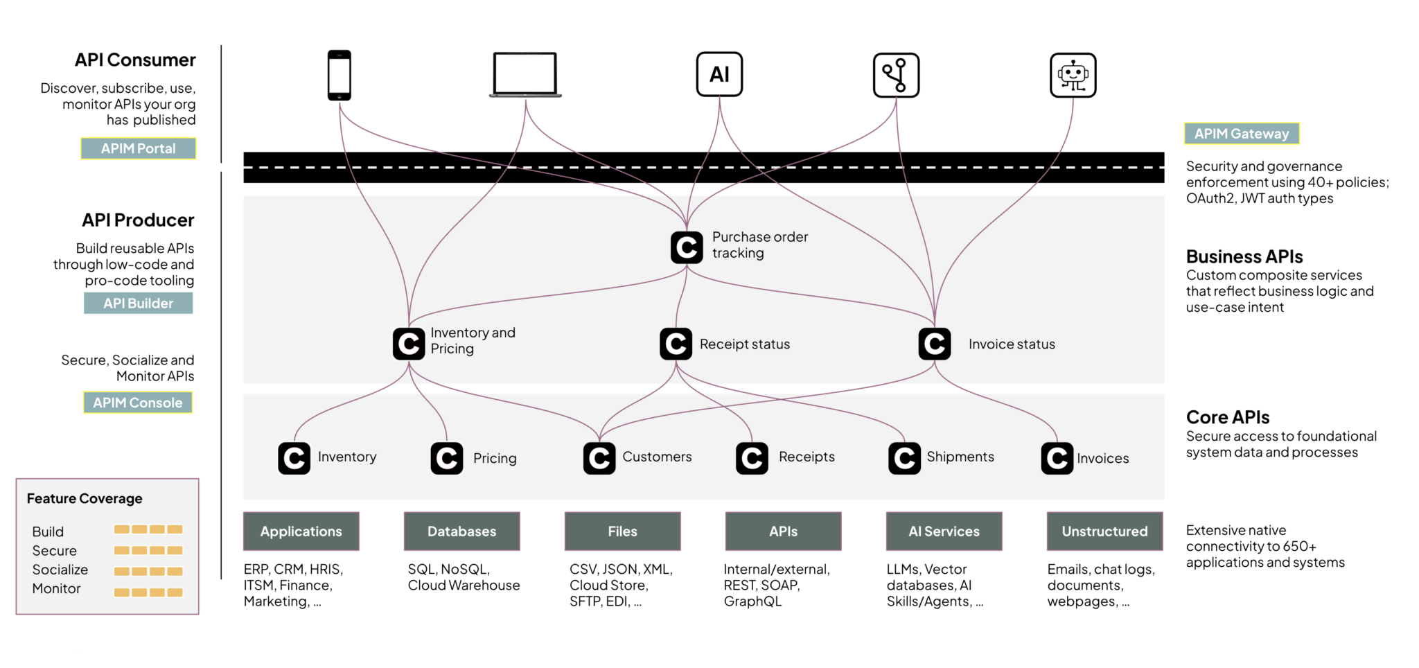Full API lifecycle management: A strategic framework – Celigo