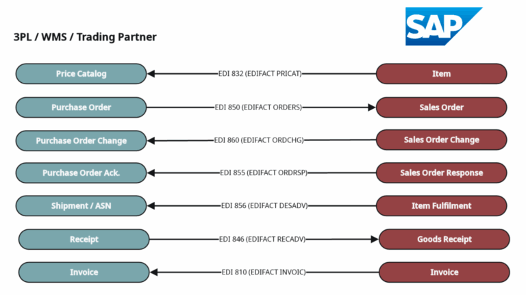 SAP EDI integration for supply chain – Celigo