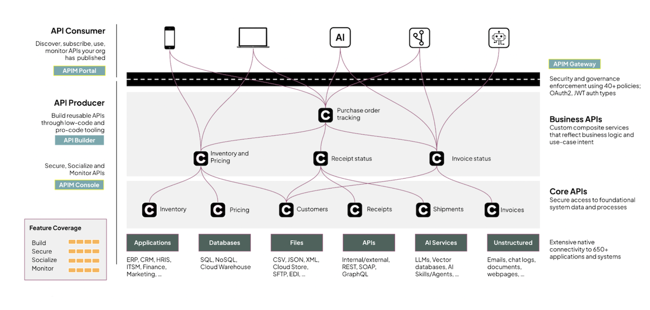 API-led design for composable APIs and scalable integration architecture – Celigo