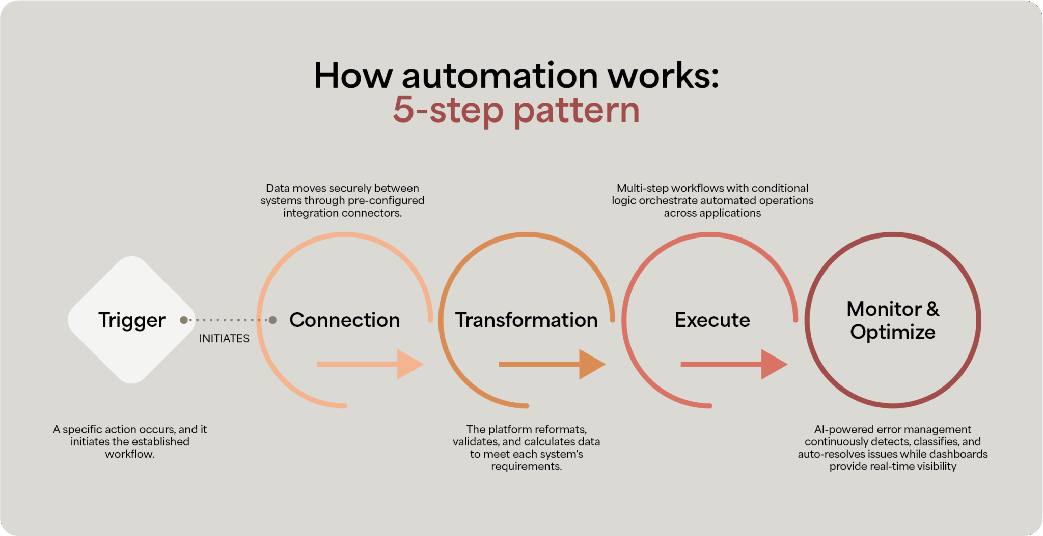 Automate Manual Processes: Your Guide to Scaling Efficiently