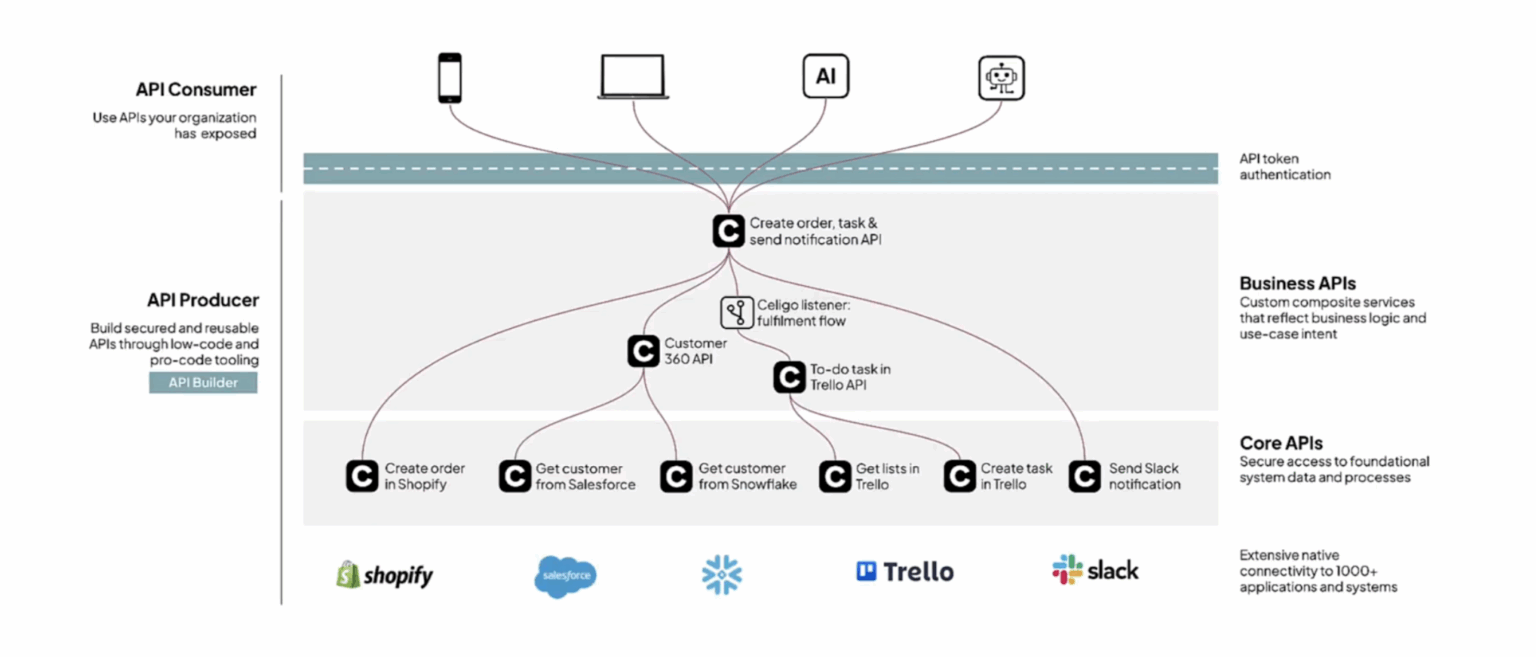 API governance: Best practices for the full API lifecycle – Celigo
