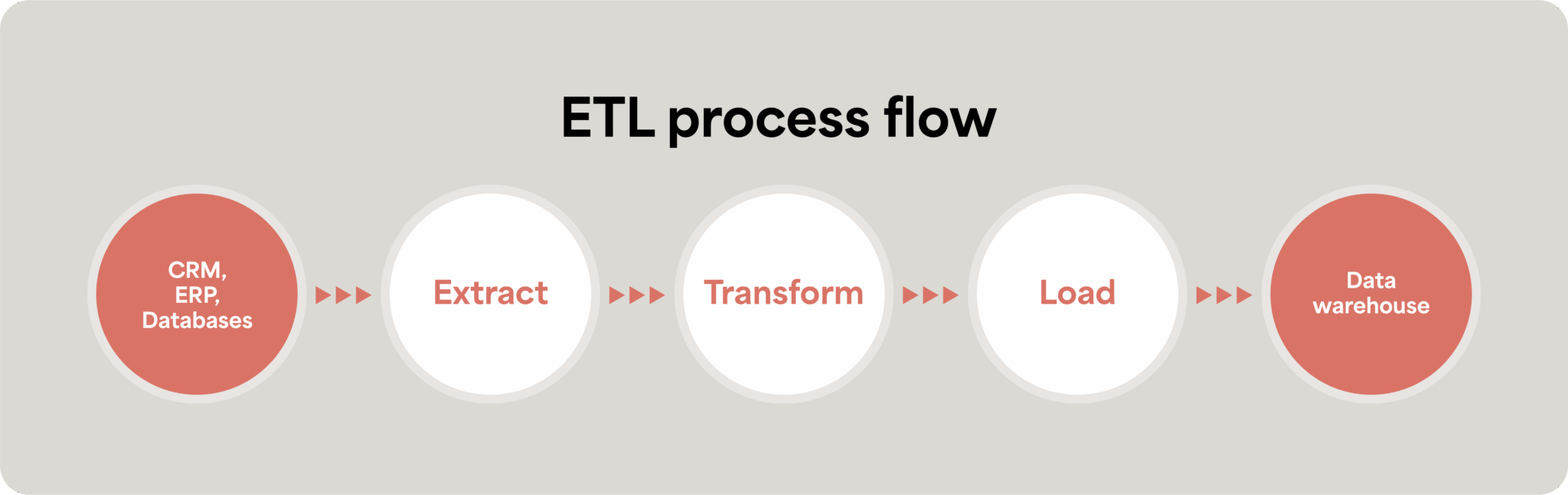 7 ETL best practices: How to build reliable, scalable data pipelines ...